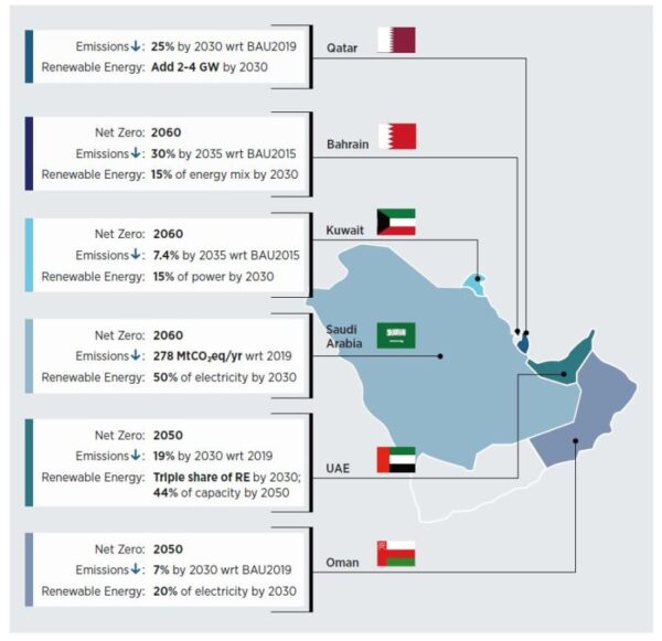 Gulf Gulf (GCC) Countries : Overview, Economy & Visa Process