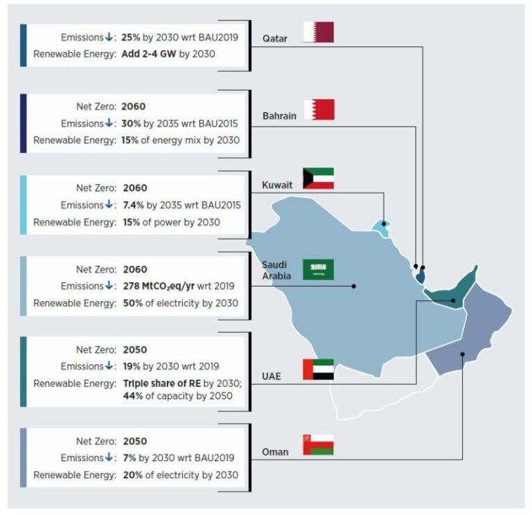 Gulf Gulf (GCC) Countries : Overview, Economy & Visa Process